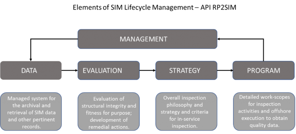 Structural Integrity Management (SIM) - Ankaa Consulting
