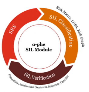 α-phe SIL - Safety Integrity Level - Ankaa Consulting